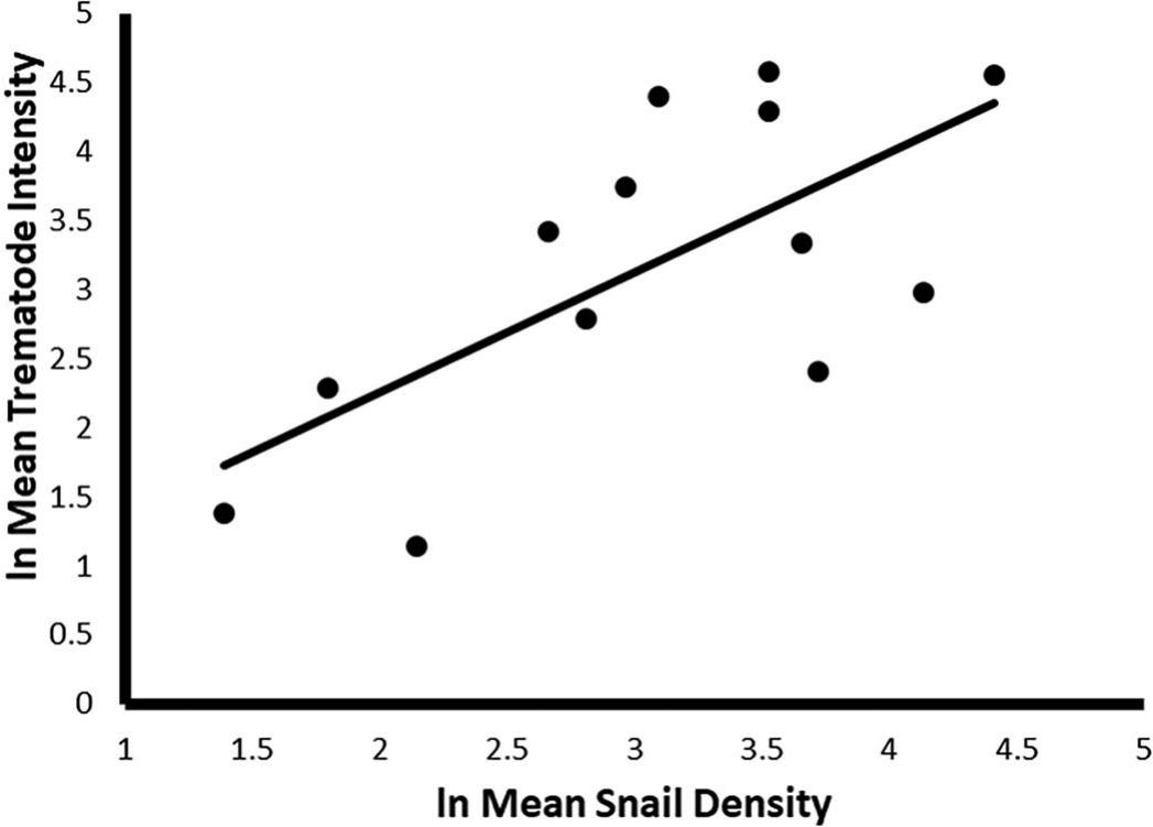 Factors Affecting Infection Levels in the Salamander Host Desmognathus ...