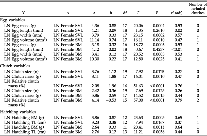 Allometry of Reproduction in Wild Broad-Snouted Caimans (Caiman ...