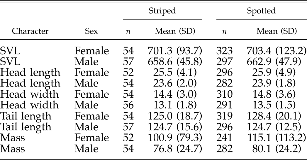 Characterization of Color Pattern Dimorphism in Turks and Caicos Boas ...