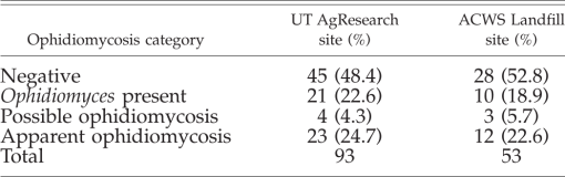 Prevalence of Ophidiomycosis (Snake Fungal Disease) at a High ...
