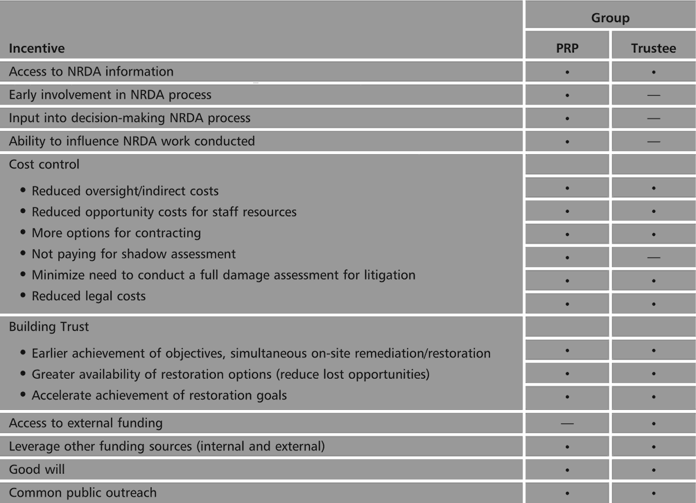 Effective Coordination and Cooperation Between Ecological Risk ...
