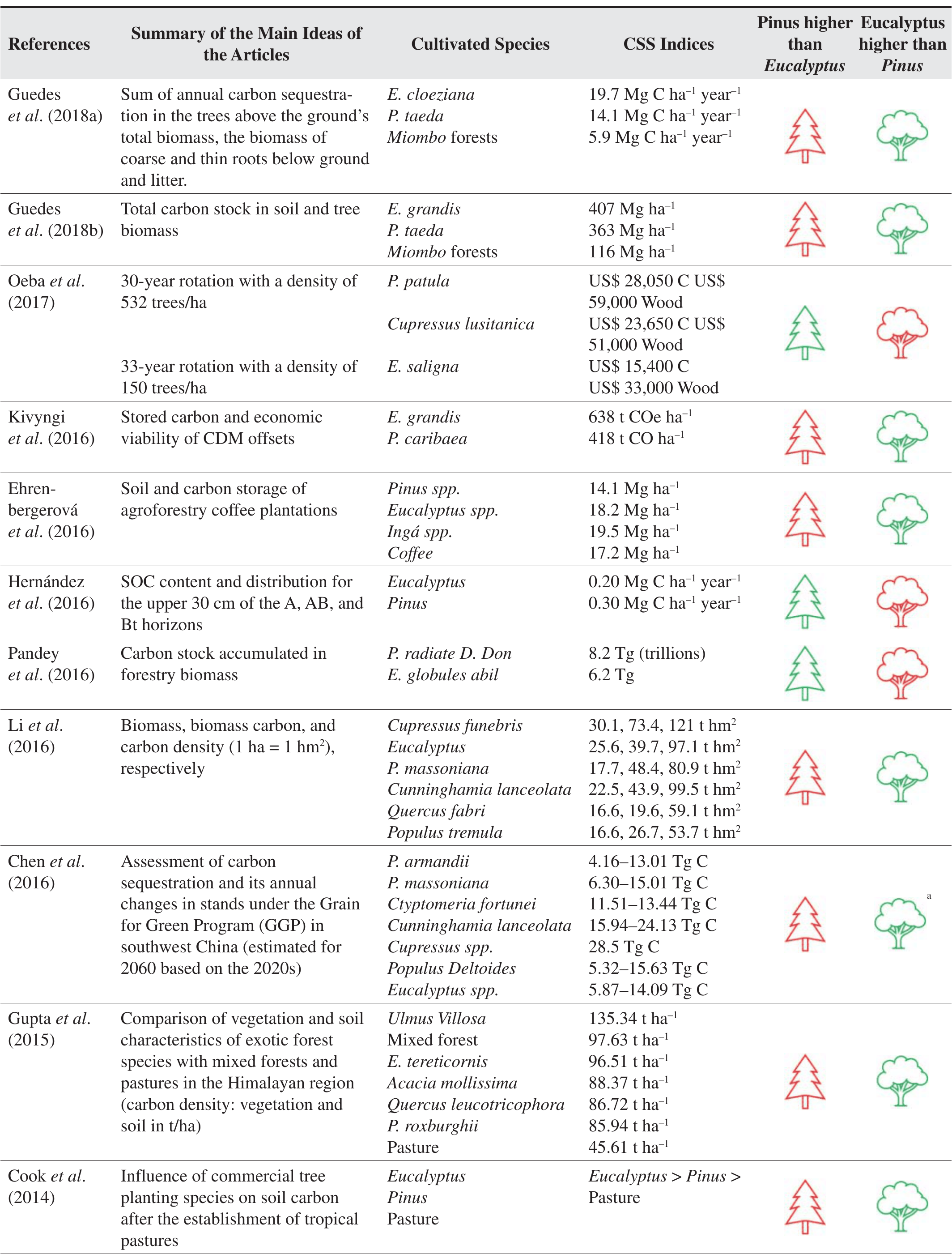 Which Species Perform Best in Carbon Sequestration and Storage in ...