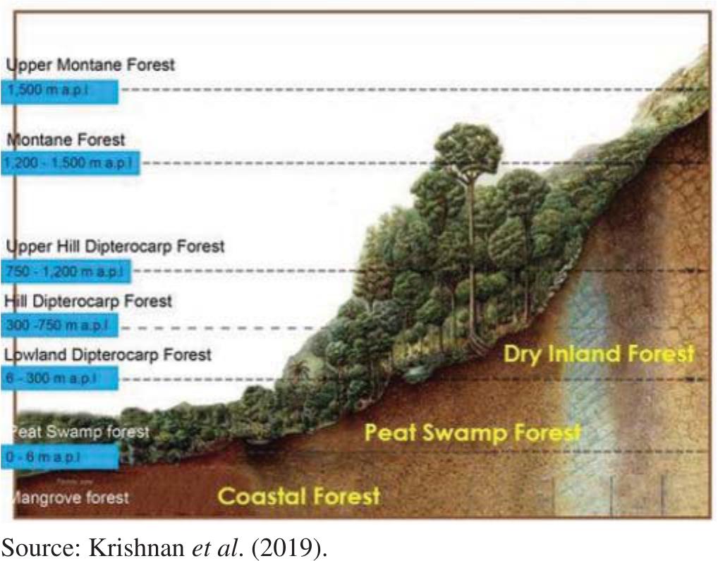 Balancing Conservation and Development: A Review of Navigating ...