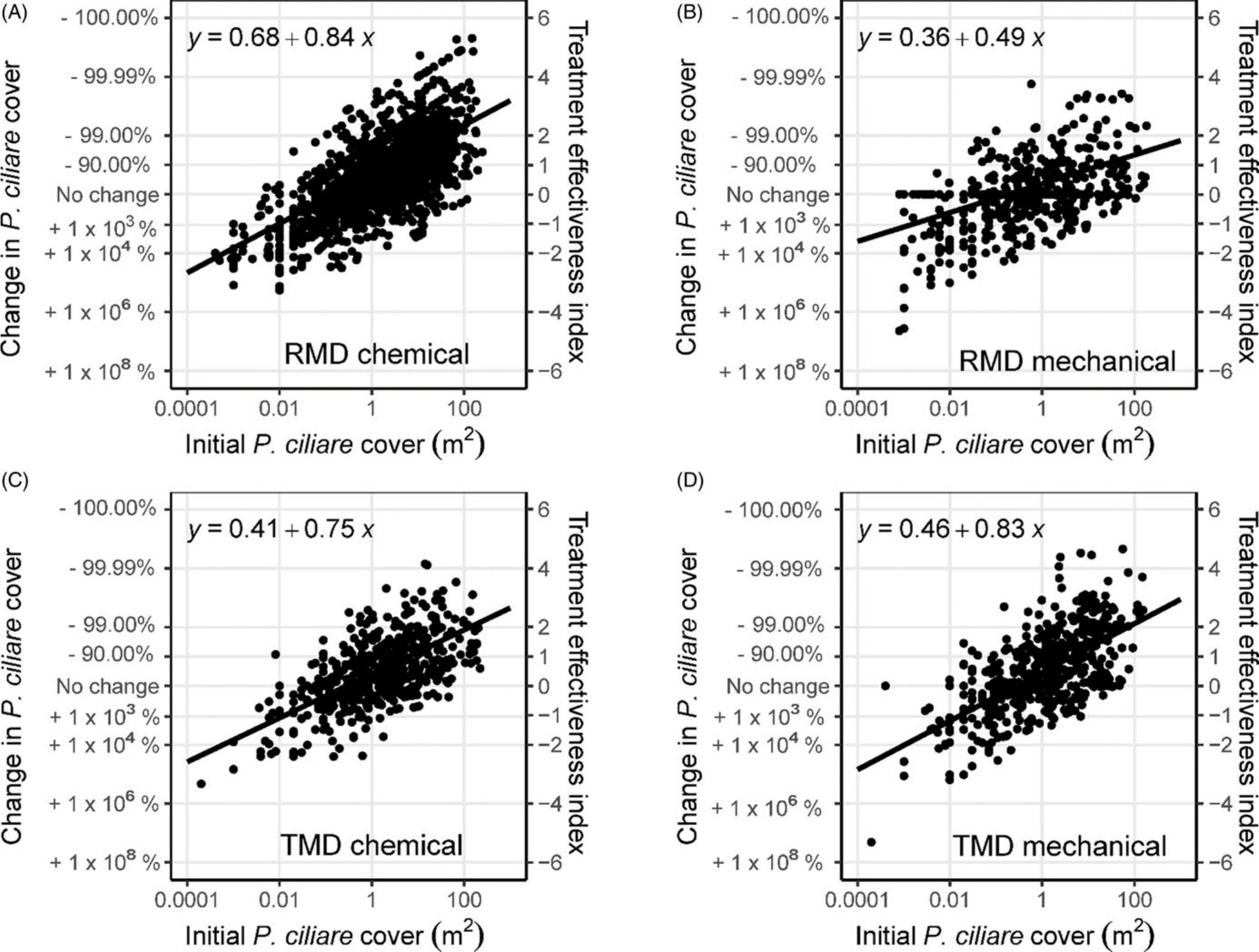 Effectiveness of a decade of treatments to reduce invasive buffelgrass ...