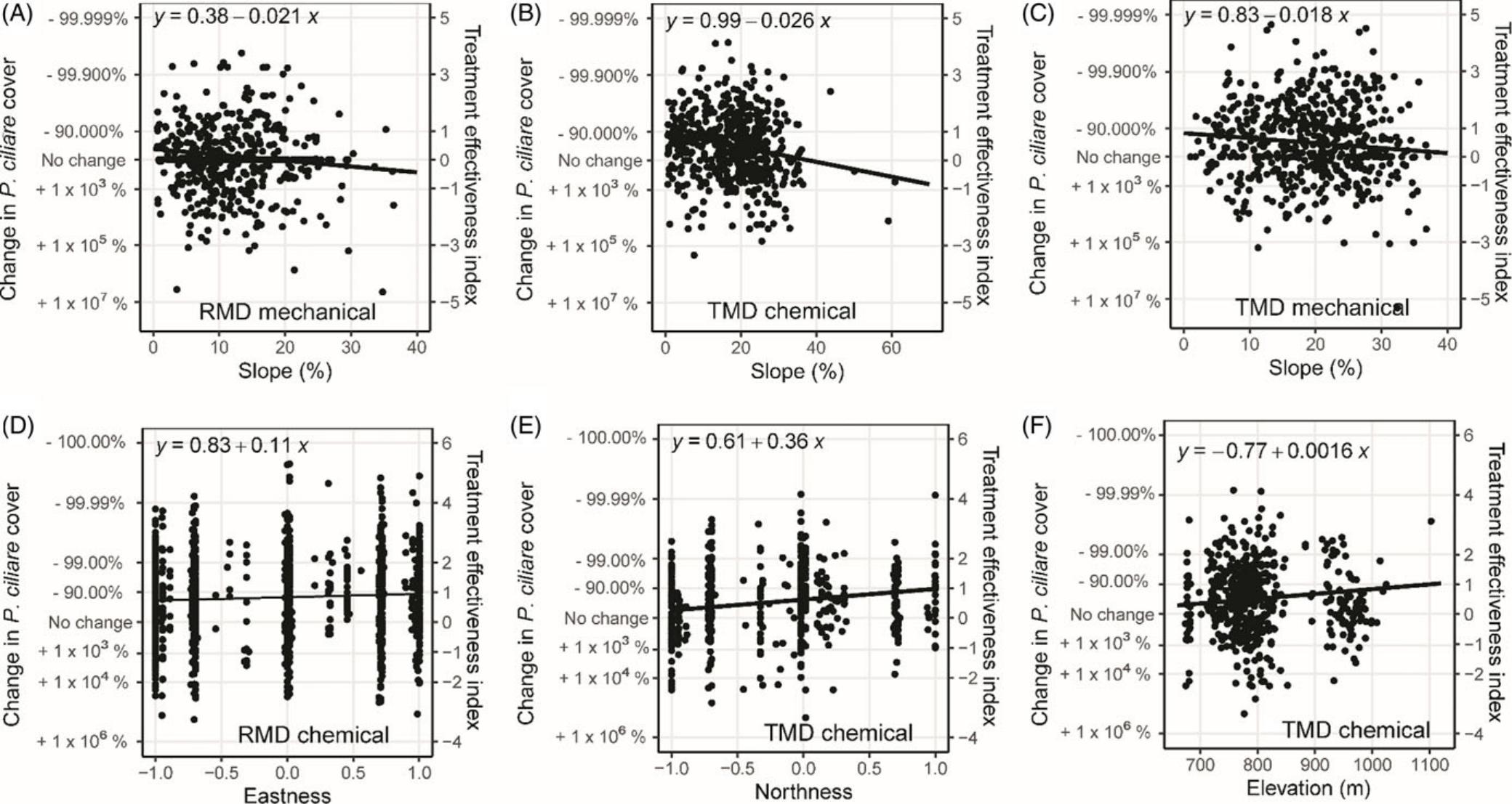 Effectiveness of a decade of treatments to reduce invasive buffelgrass ...