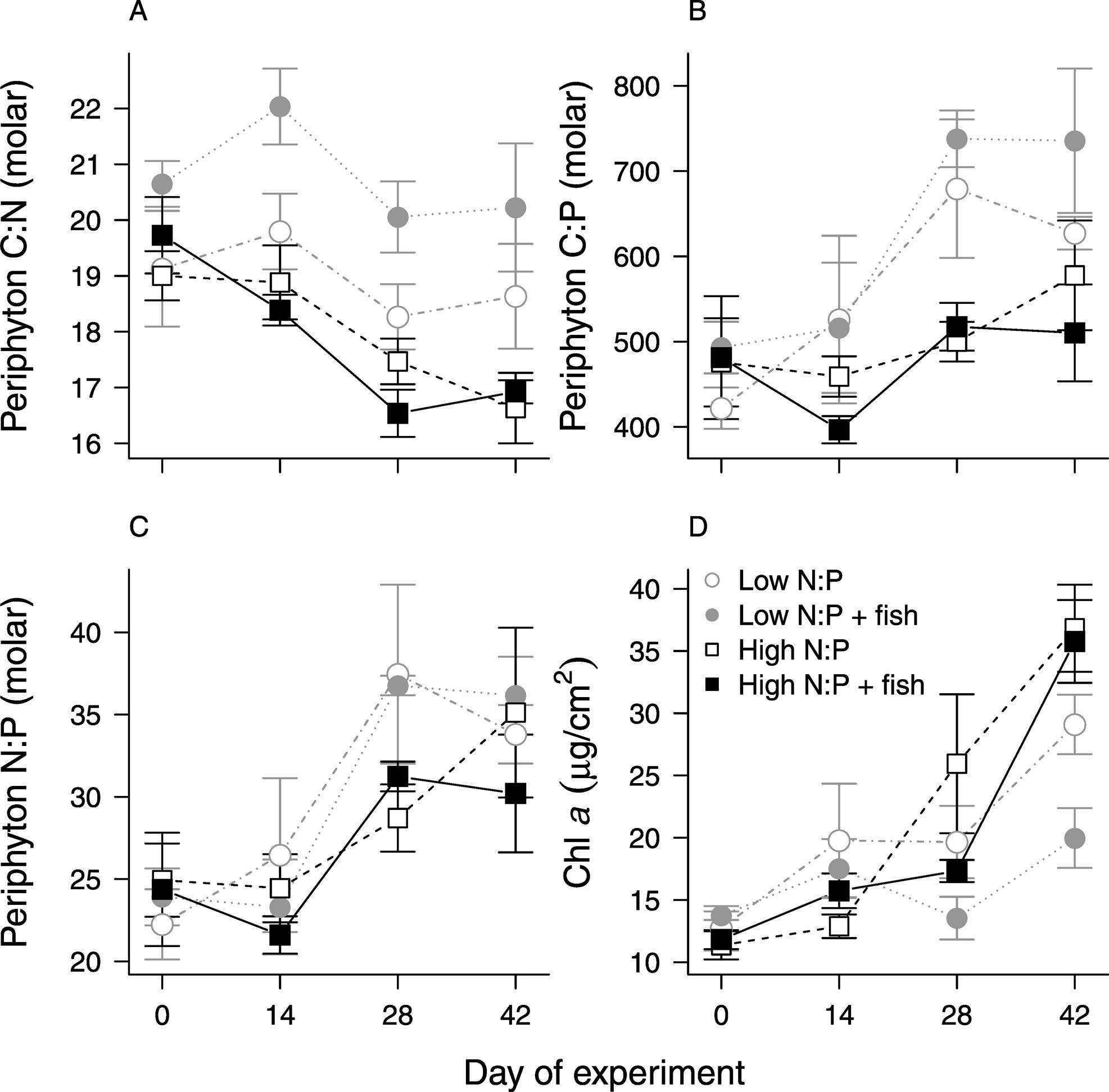 Fish-mediated nutrient cycling and benthic microbial processes: can ...