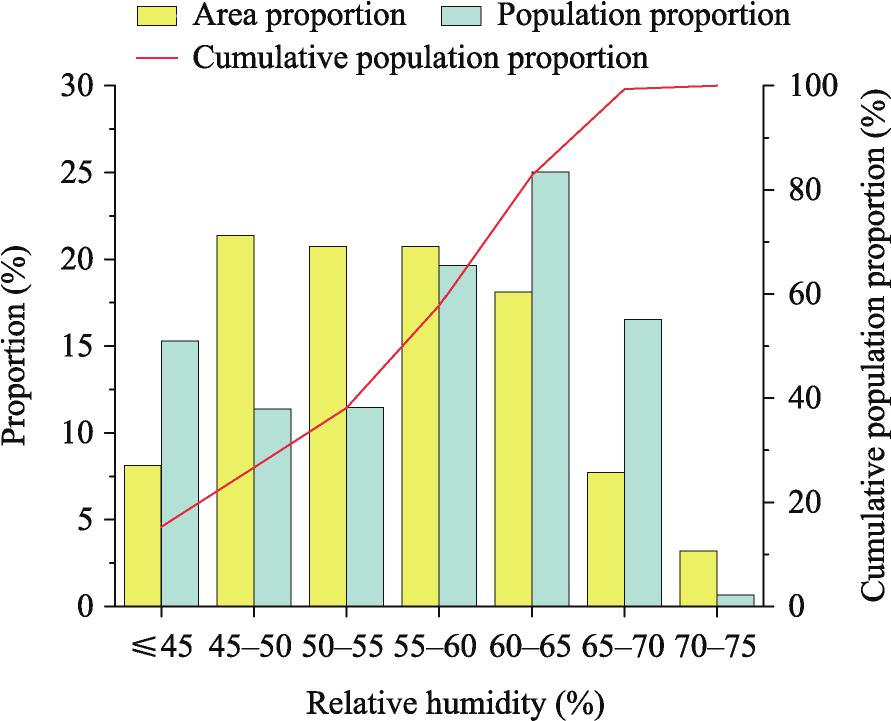 Assessment of Climate Suitability for Human Settlements in Tibet, China