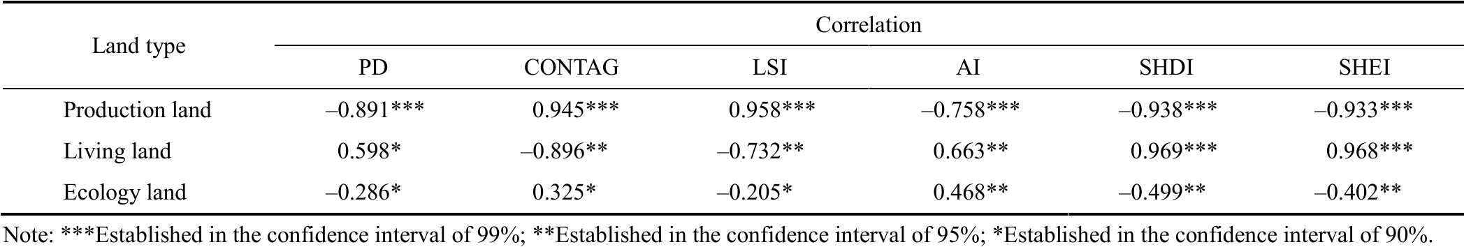 The Evolution of Land Spatial Pattern in Chengdu during the Period of ...