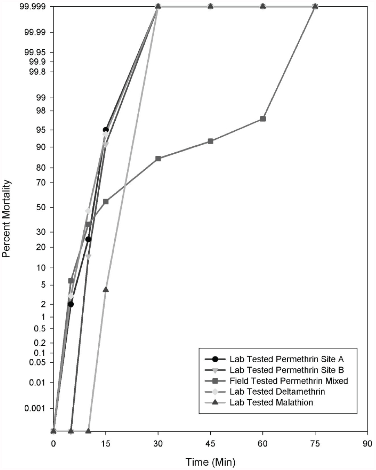 Pyrethroid Resistance in Aedes aegypti and Aedes albopictus from Port ...