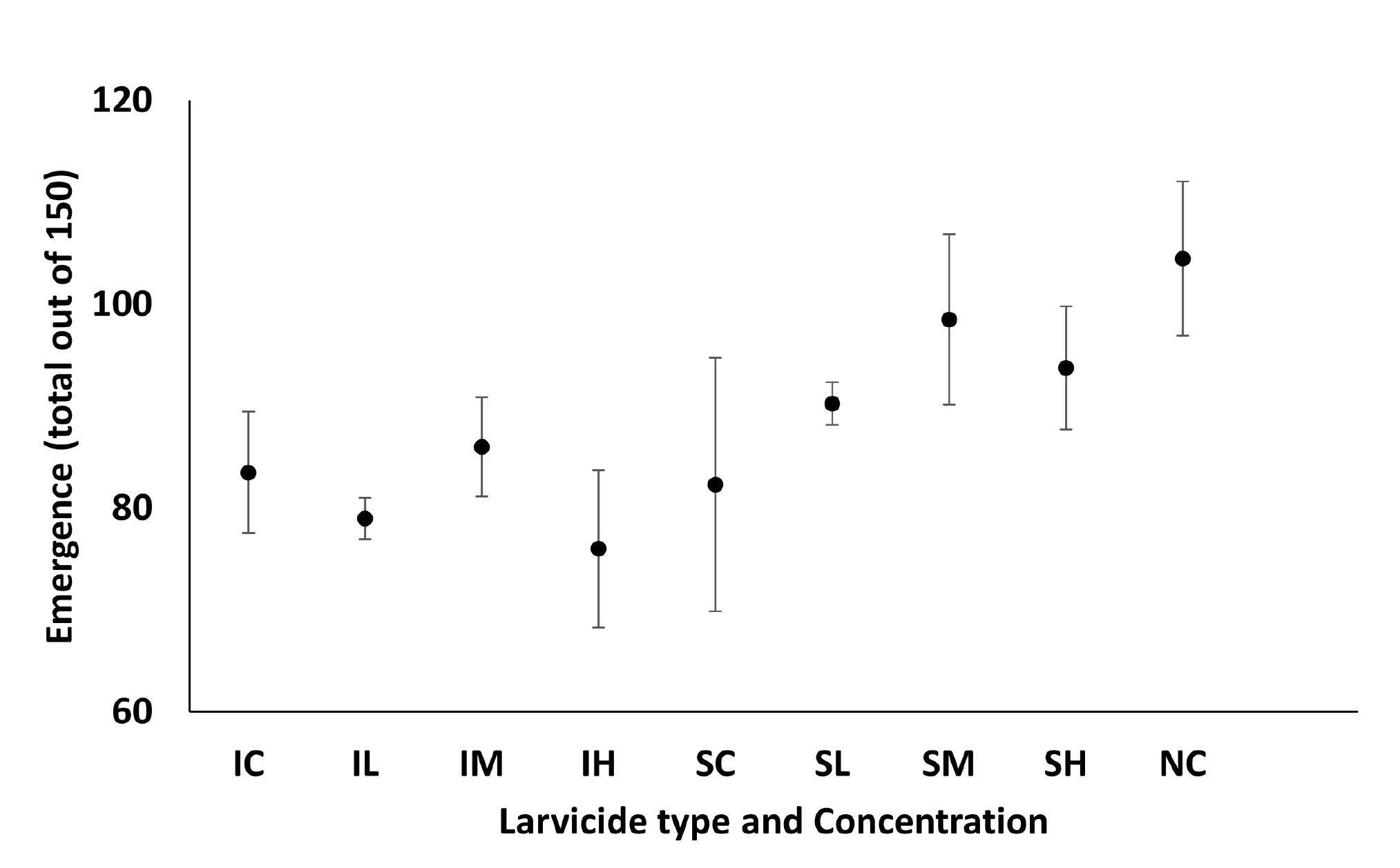 Non-target effects of methoprene and larvicidal surface films on ...