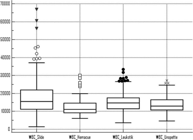 Agreement Study between Total Leukocyte Count Methodologies in South ...