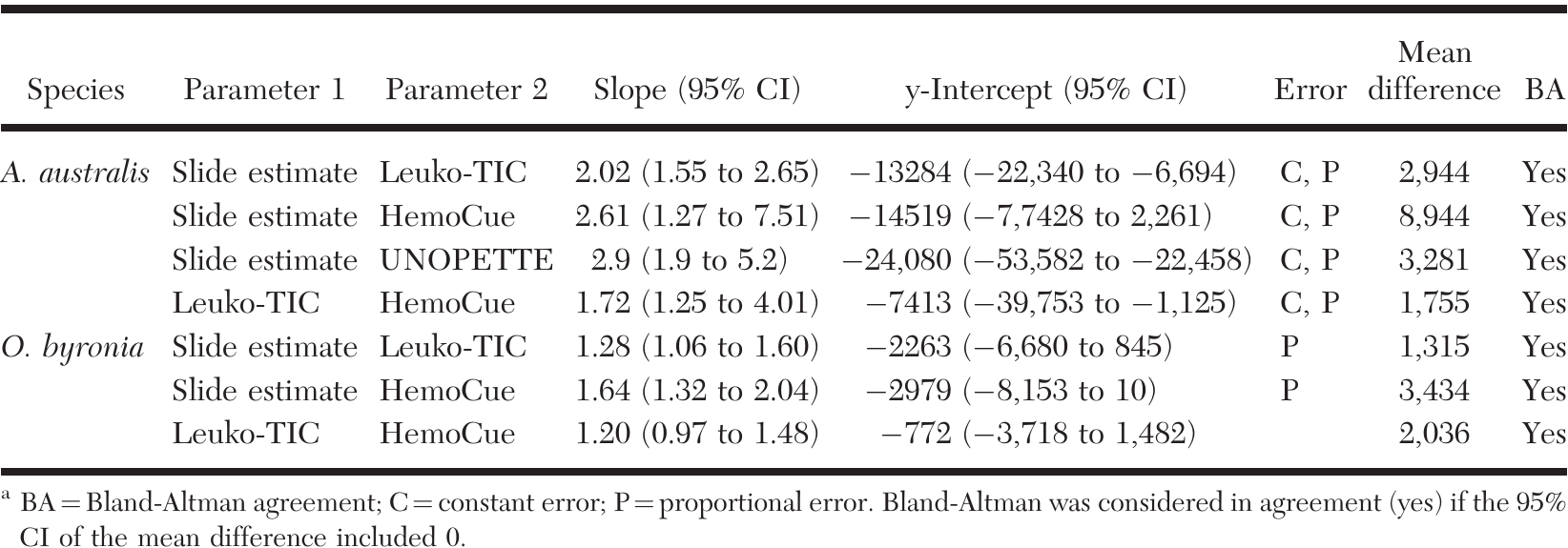 Agreement Study between Total Leukocyte Count Methodologies in South ...