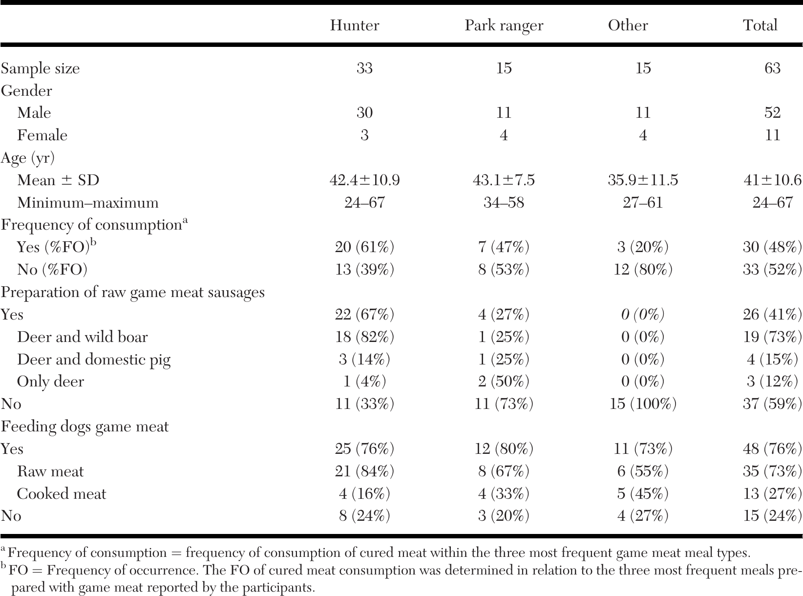 TRICHINELLA INFECTION IN CULLED WILD BOAR (SUS SCROFA) FROM EL PALMAR ...