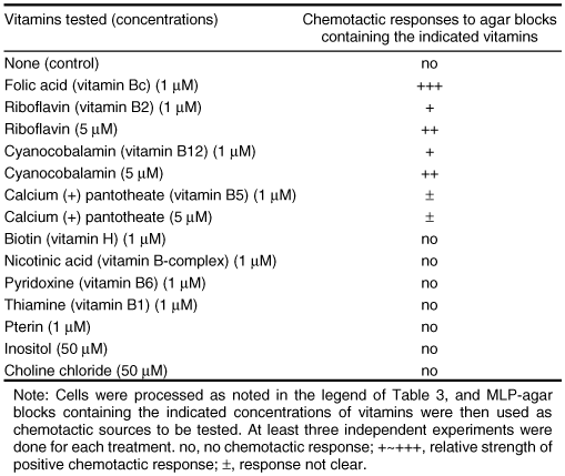Folic Acid is A Potent Chemoattractant of Free-Living Amoebae in A New ...