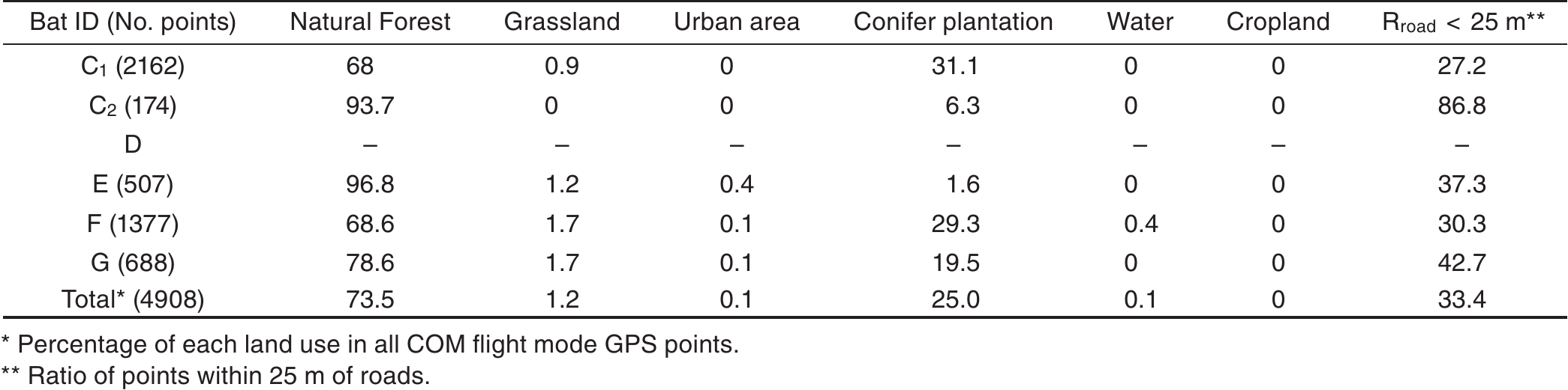 High-Resolution GPS Tracking of Perch-Hunting Bats, Rhinolophus nippon ...