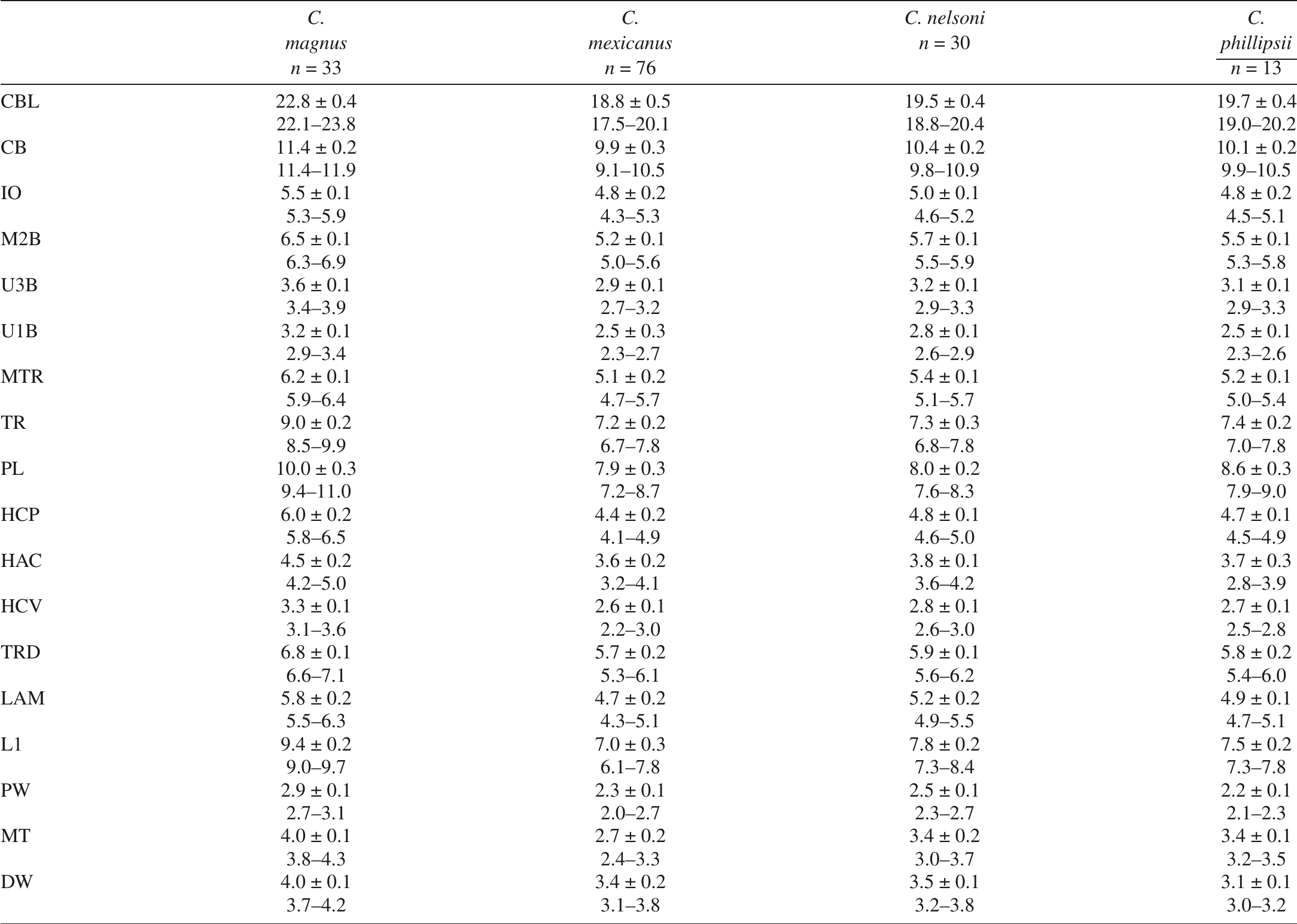 Taxonomy and conservation of the critically endangered shrew Cryptotis ...