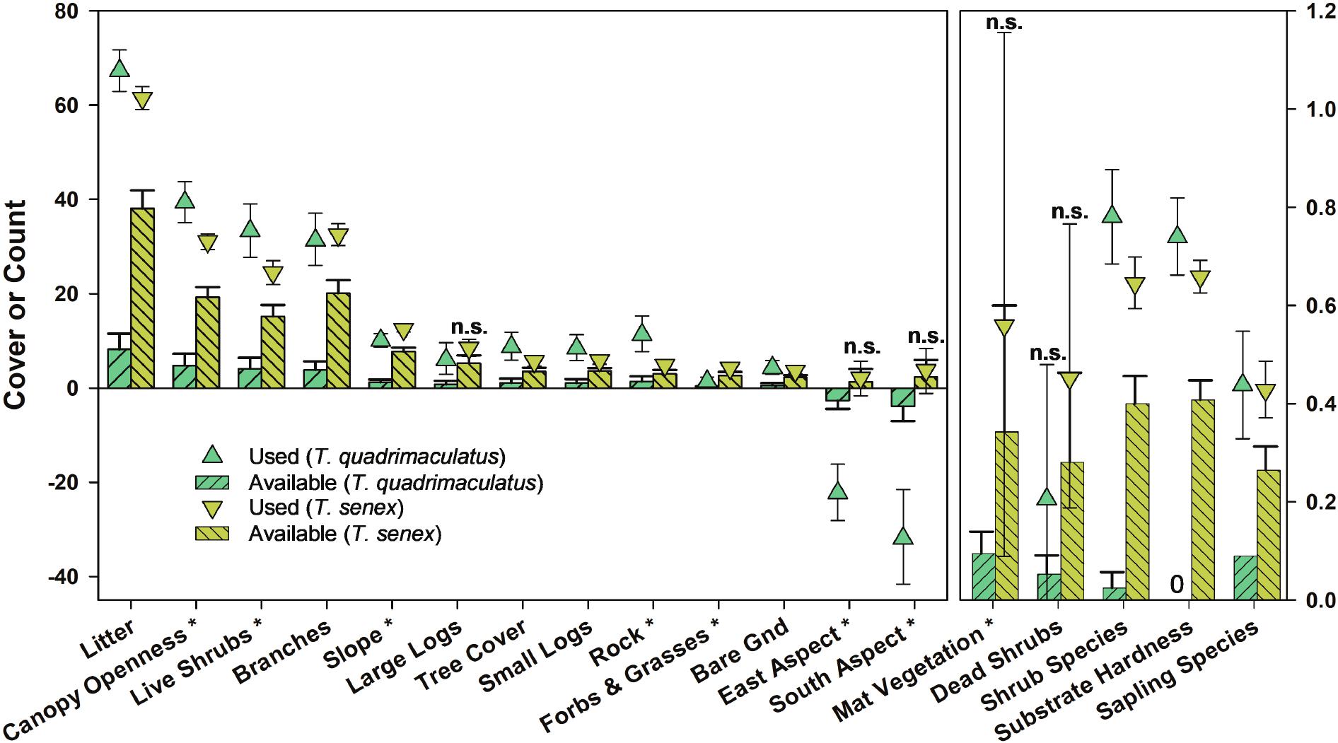 Niche conservatism versus niche differentiation in sympatric chipmunks ...