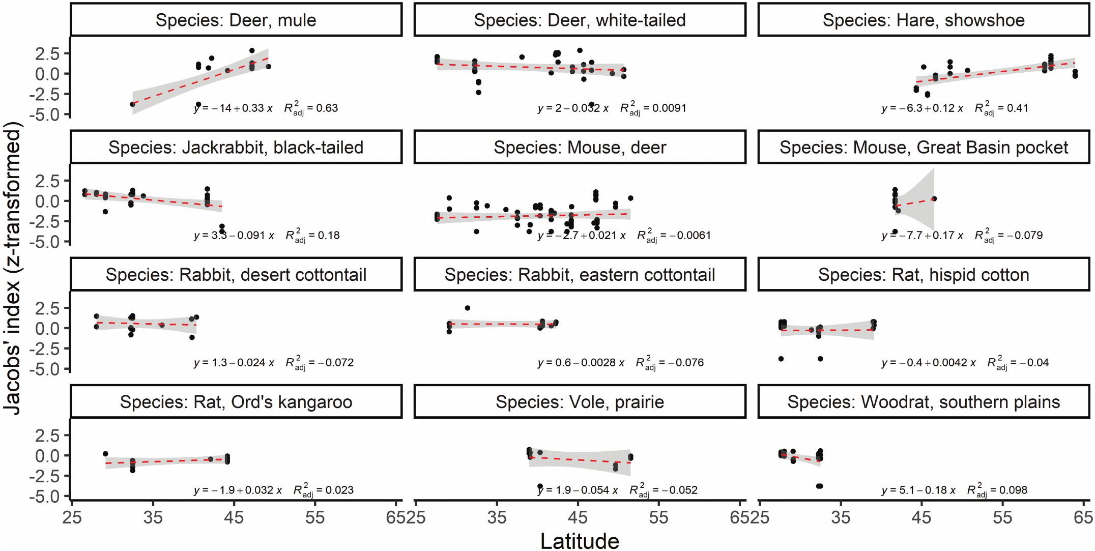 Diet selection in the Coyote Canis latrans