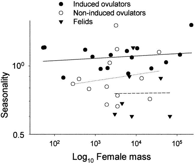 EVOLUTION OF INDUCED OVULATION IN NORTH AMERICAN CARNIVORES