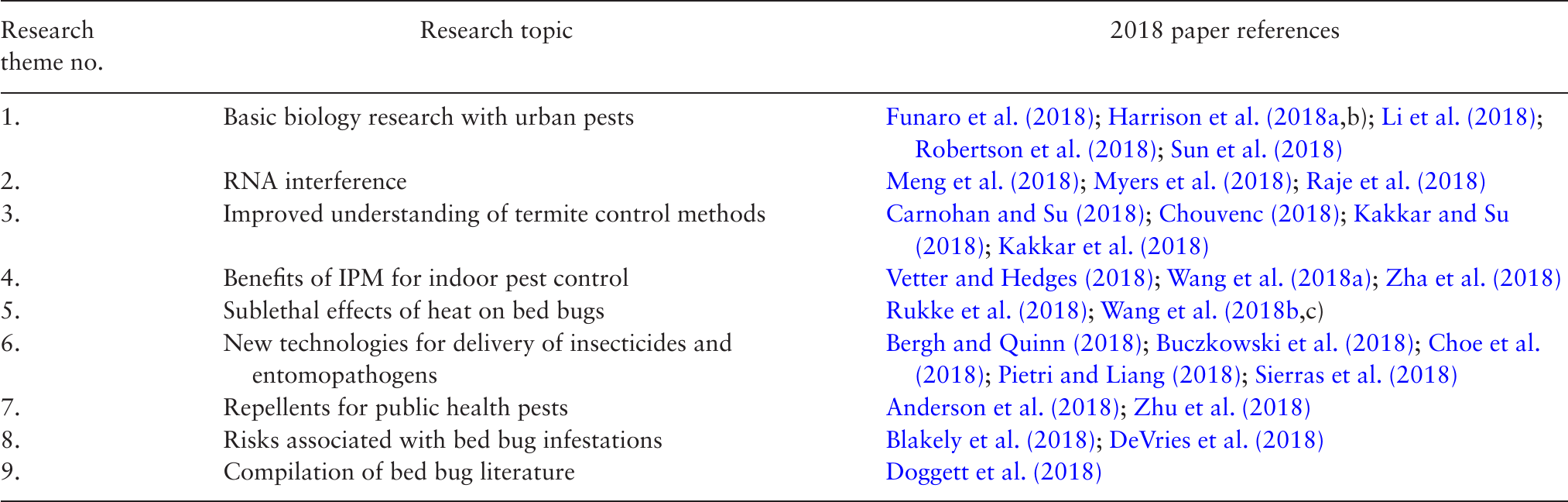 2018 Highlights of Urban Entomology