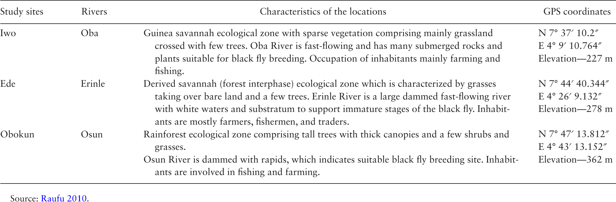 Biting Rates and Onchocerca Infectivity Status of Black Flies from the ...