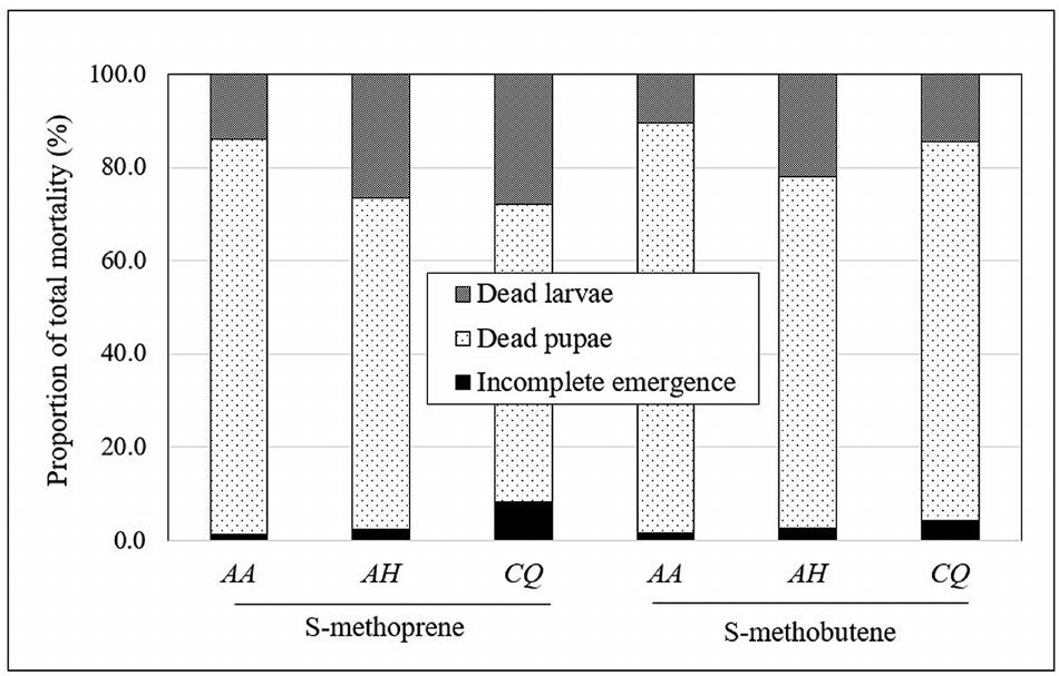 Comparative bioactivity of S-methoprene and novel S-methobutene against ...