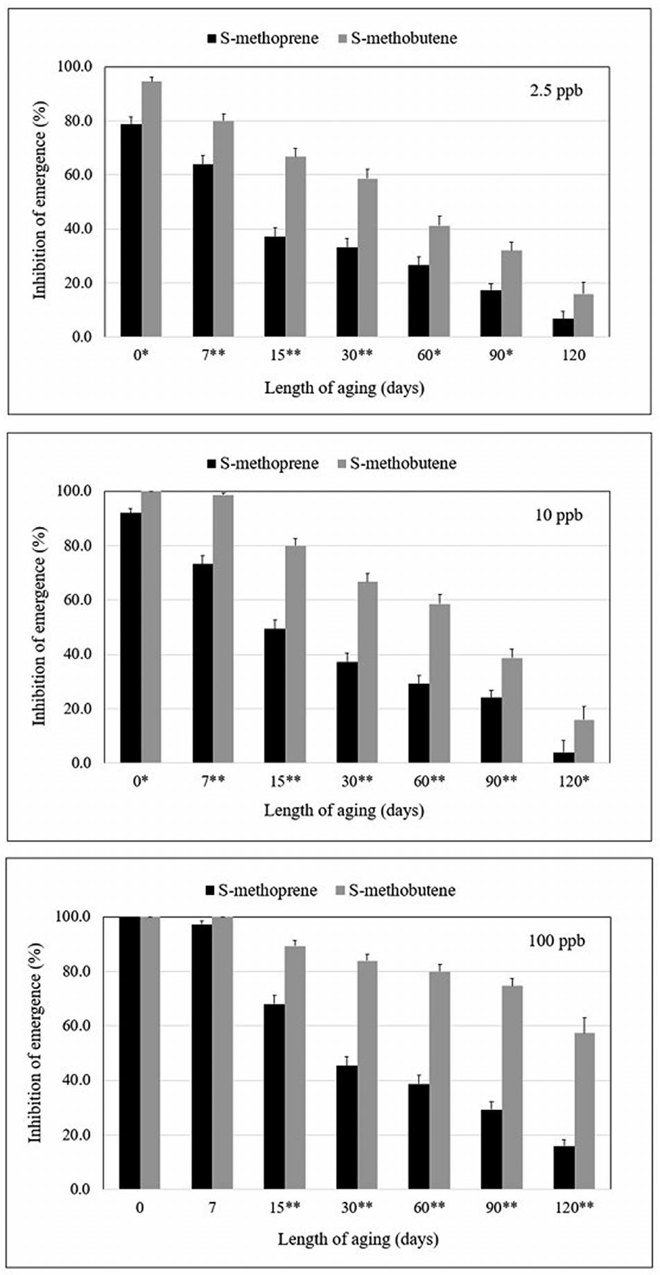 Comparative bioactivity of S-methoprene and novel S-methobutene against ...