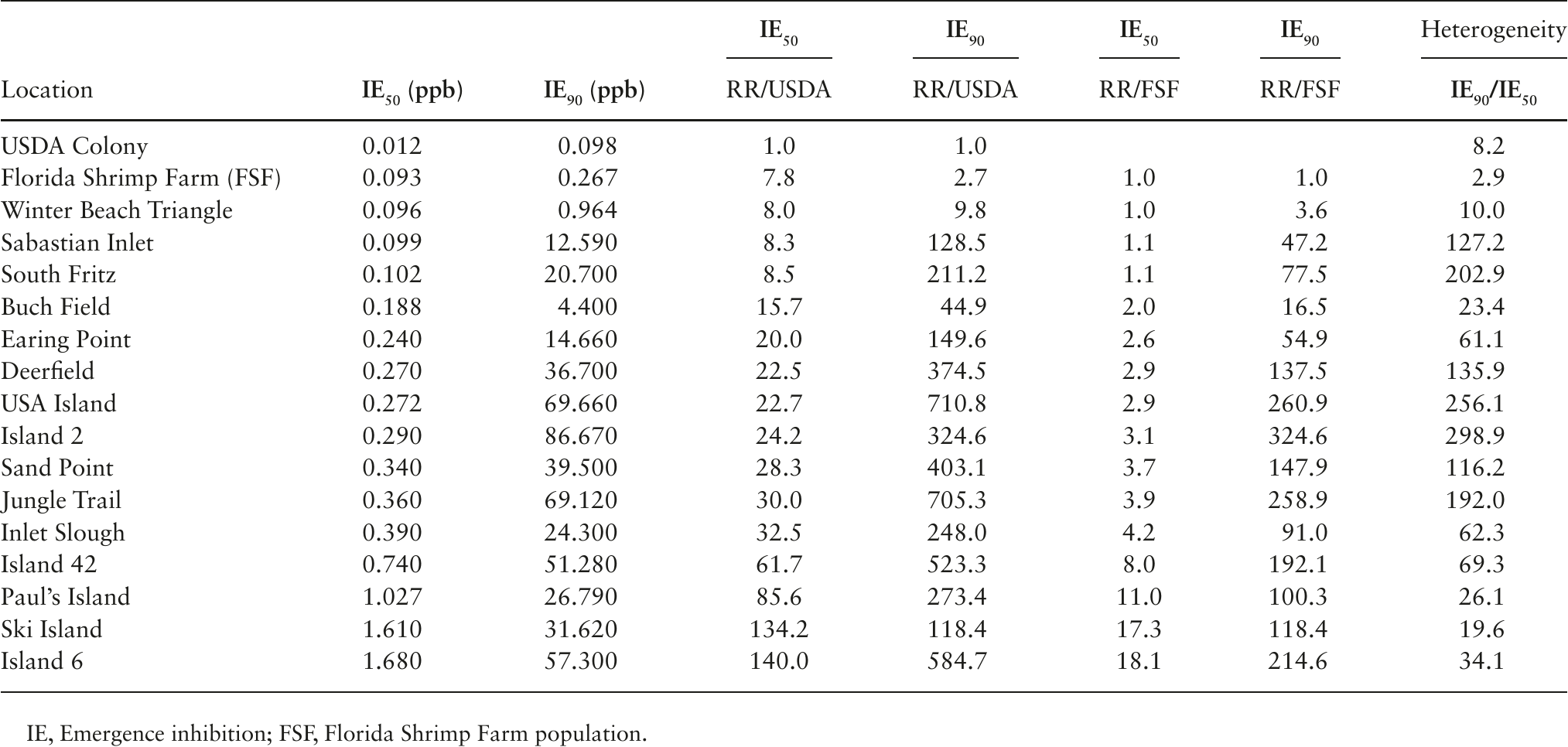 Methoprene resistance in field Aedes taeniorhynchus (Diptera: Culicidae ...