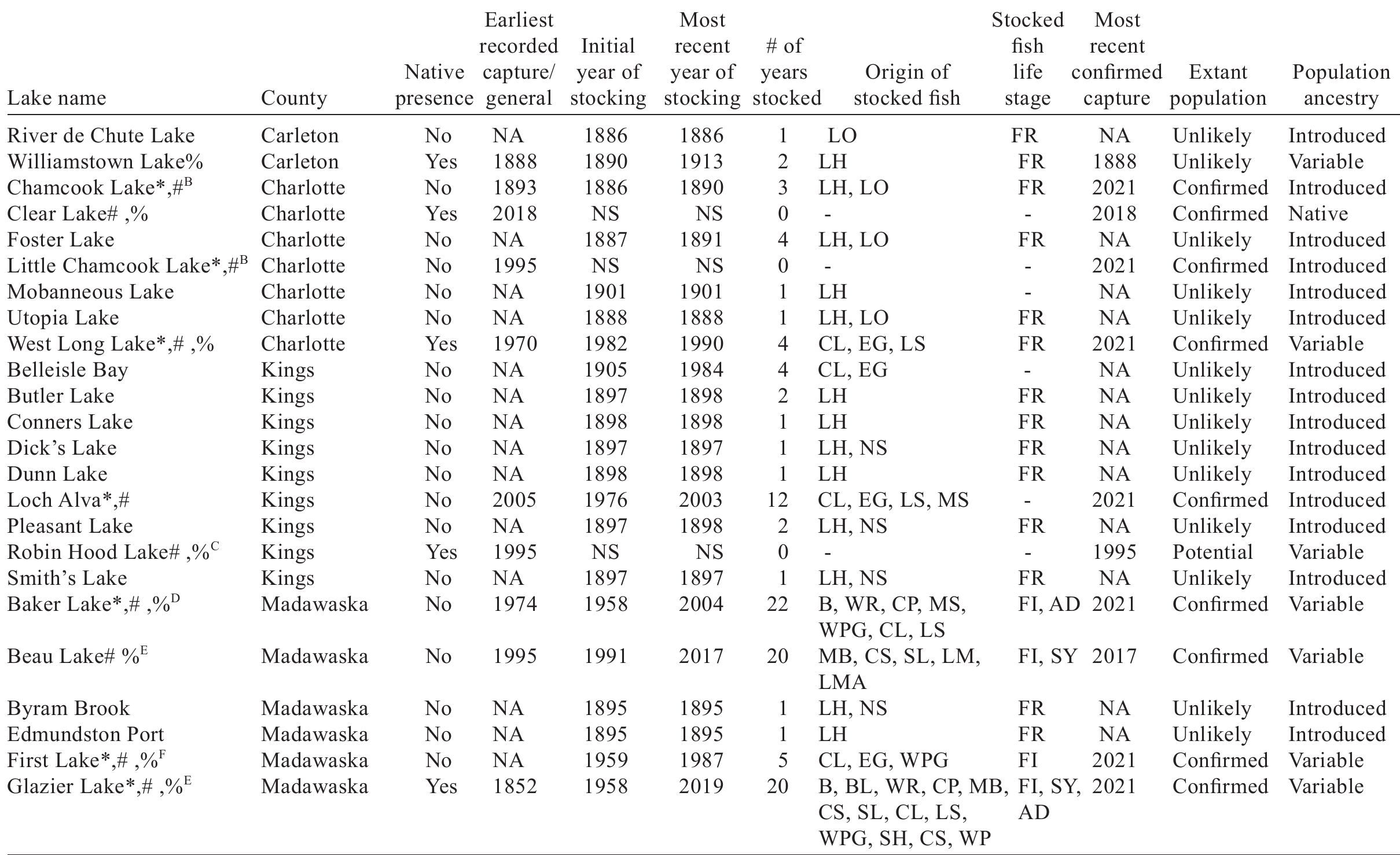 Past and Present Distribution and Identification of Extant Native Lake ...