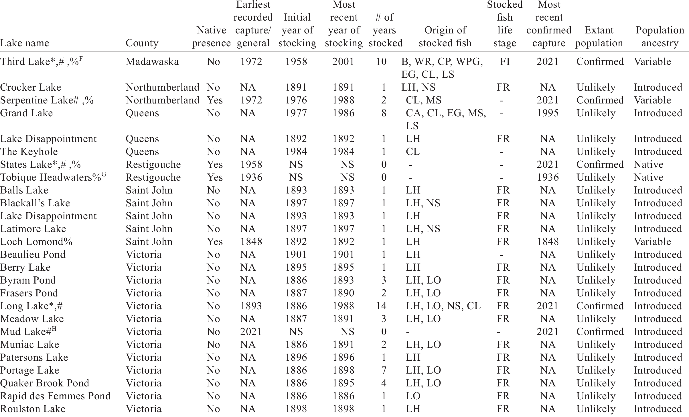 Past and Present Distribution and Identification of Extant Native Lake ...