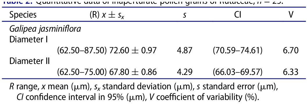 Pollen Morphology of Rutaceae from Brazilian Forest Fragments