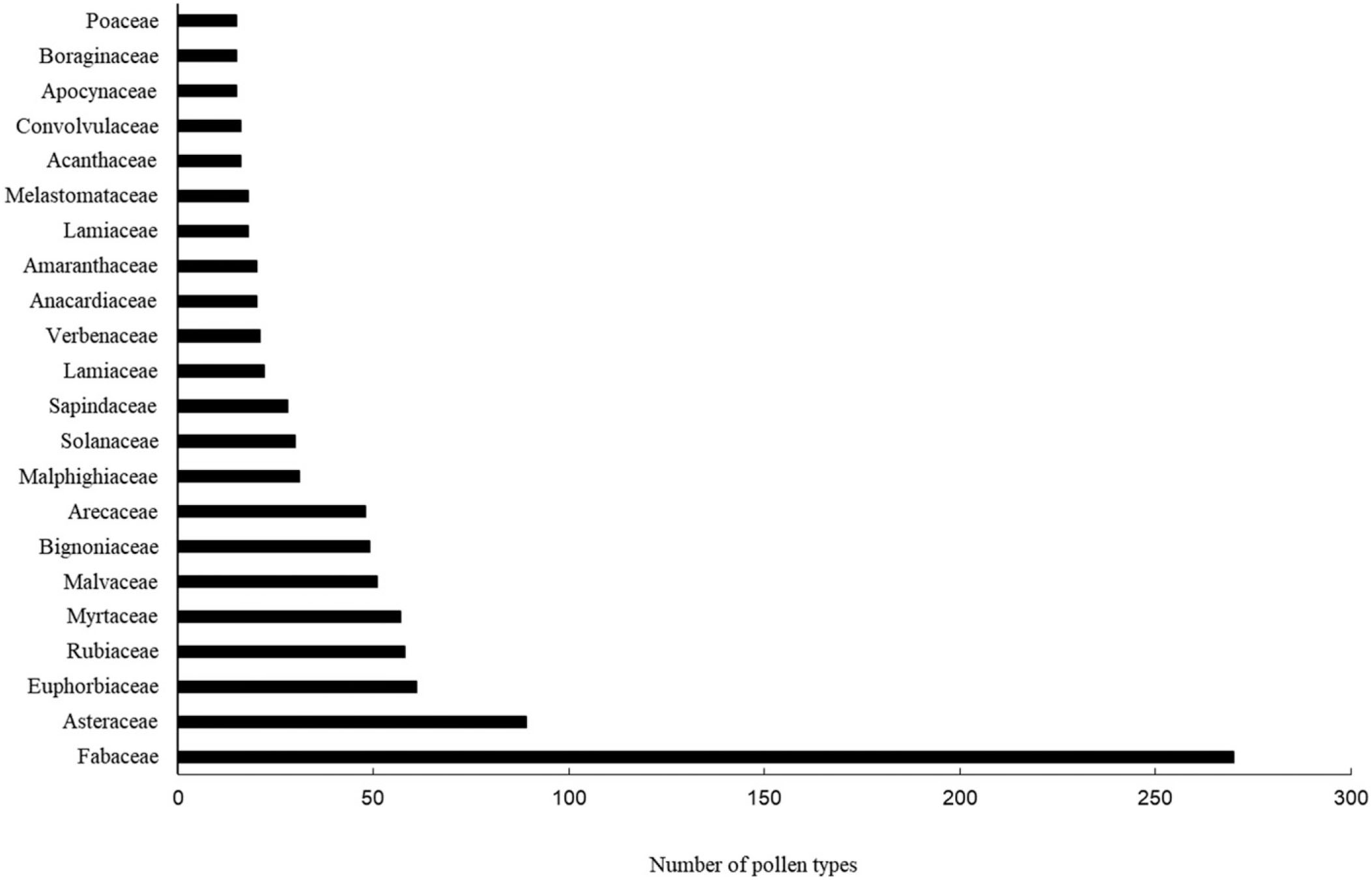 Melissopalynology in Brazil: A Map of Pollen Types and Published ...