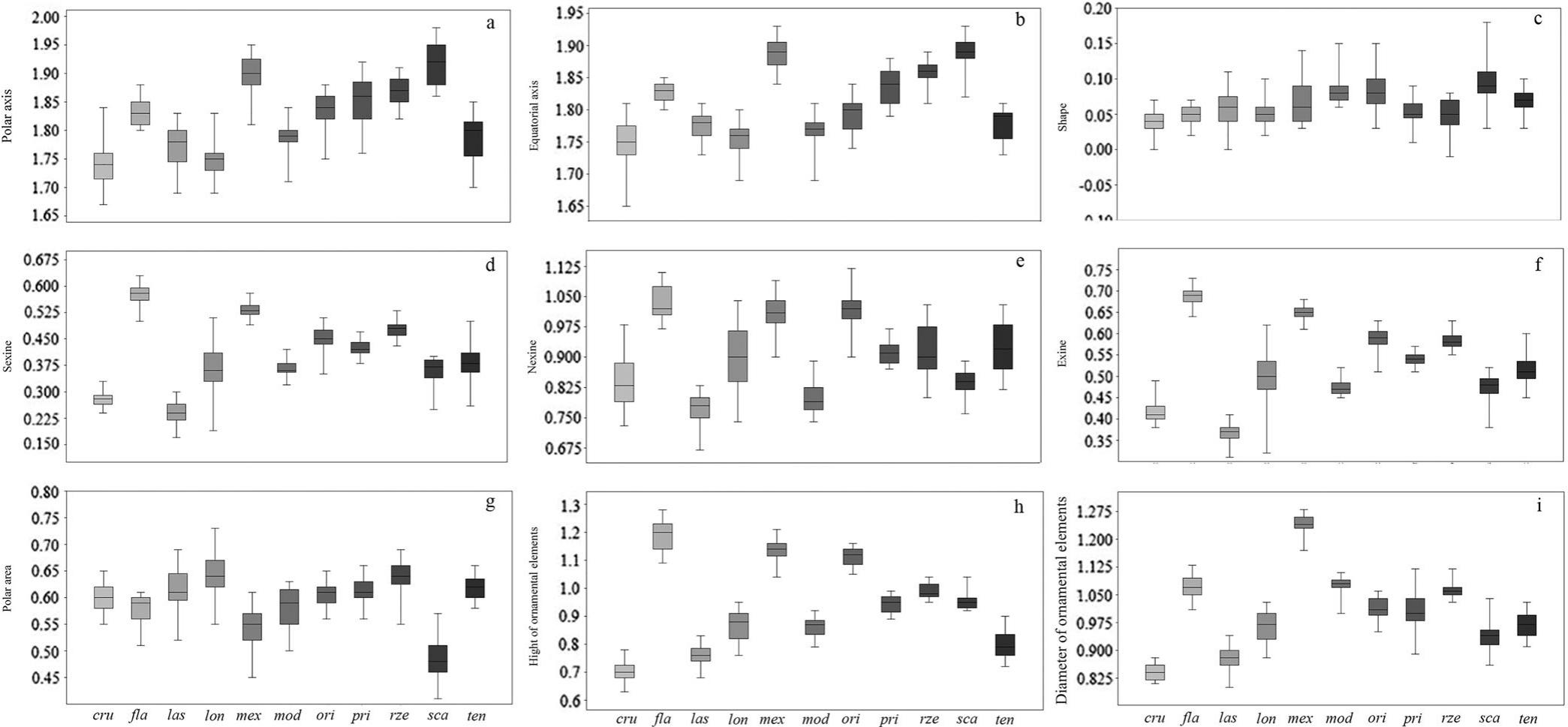 Pollen Morphology of Endemic Linum Species (Linoideae: Linaceae) from ...