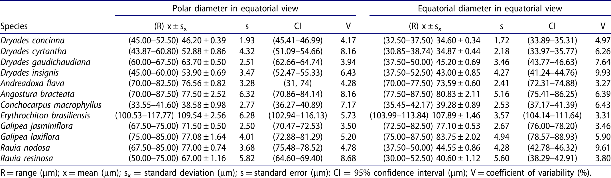 Pollen Morphology Characterization of Dryades Groppo, Kallunki & Pirani ...