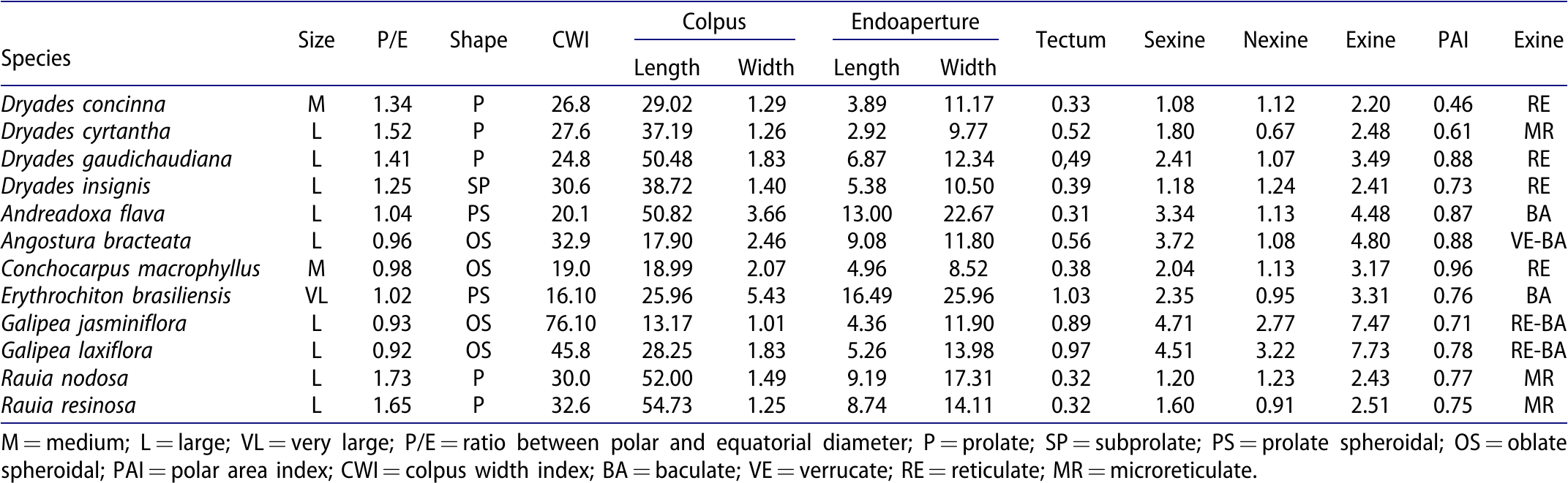 Pollen Morphology Characterization of Dryades Groppo, Kallunki & Pirani ...