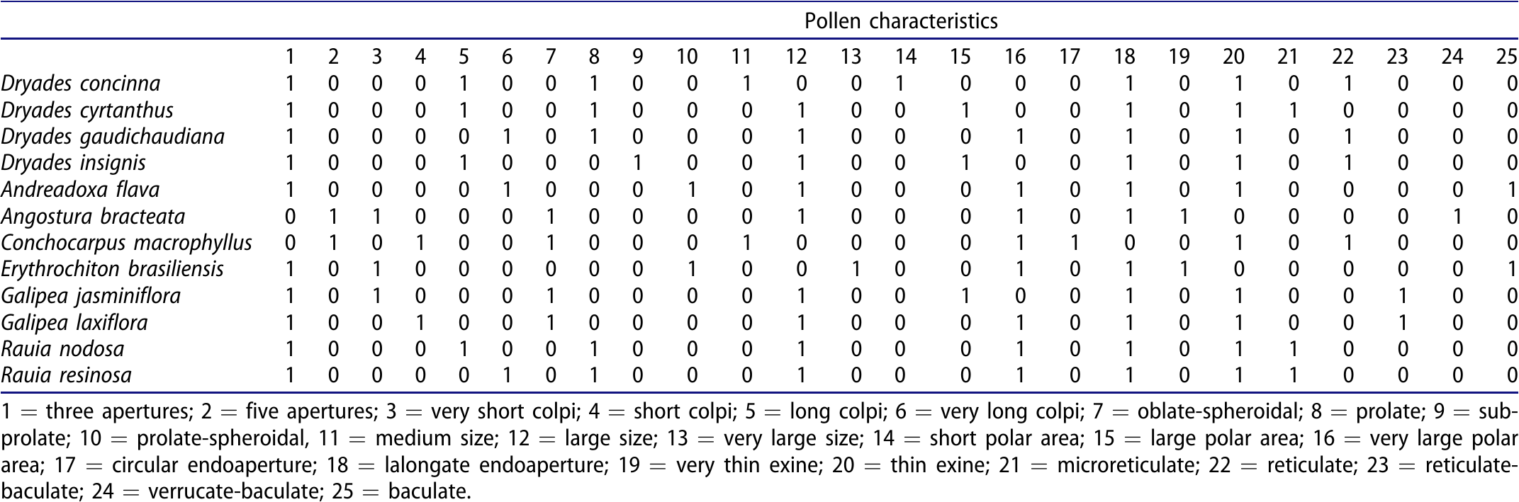 Pollen Morphology Characterization of Dryades Groppo, Kallunki & Pirani ...