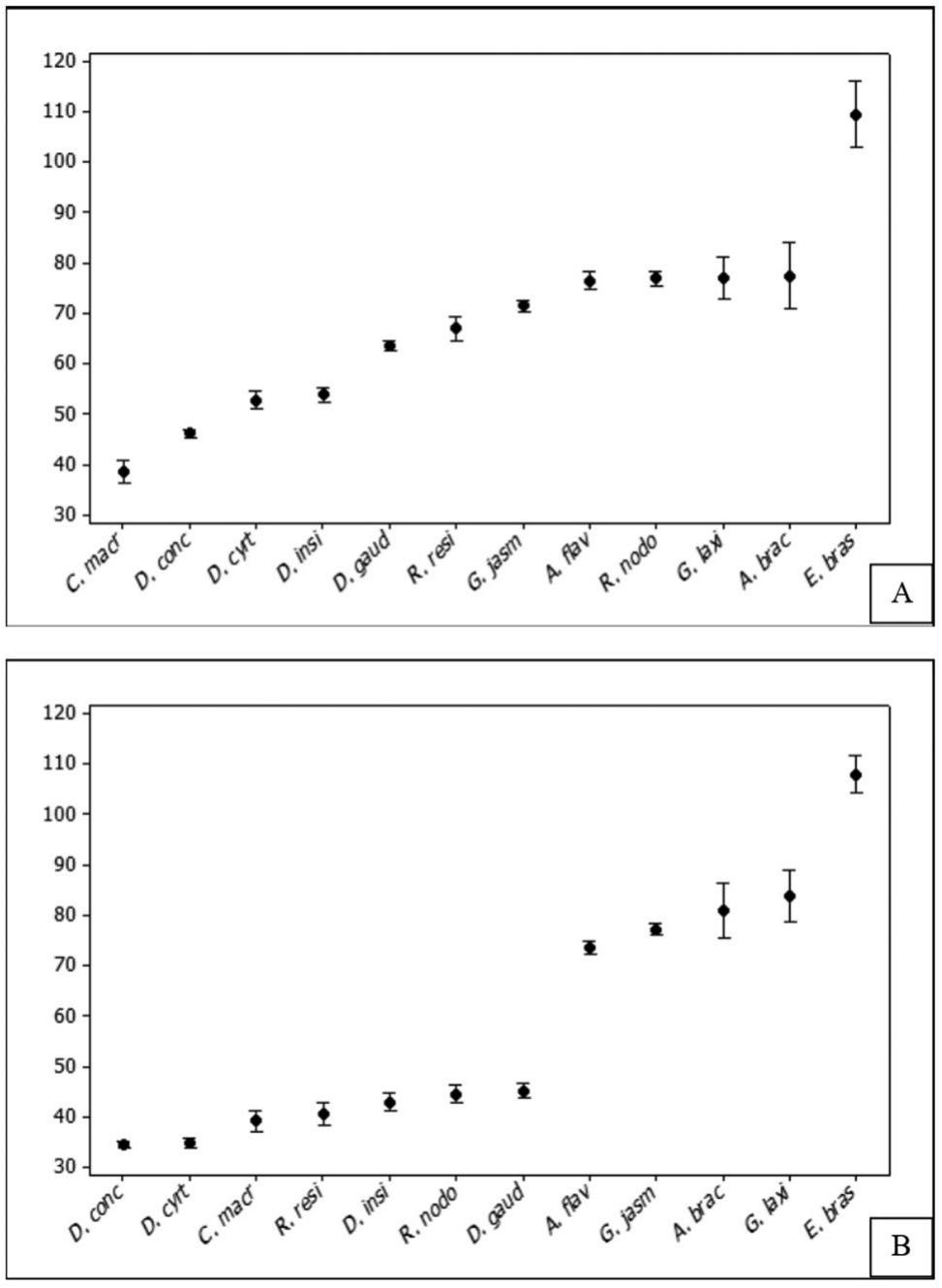 Pollen Morphology Characterization of Dryades Groppo, Kallunki & Pirani ...