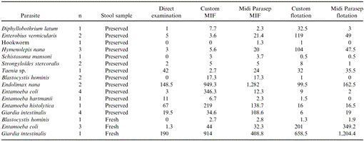 Evaluation of a Flotation Adapted Parasep® for Stool Ova and Parasite ...