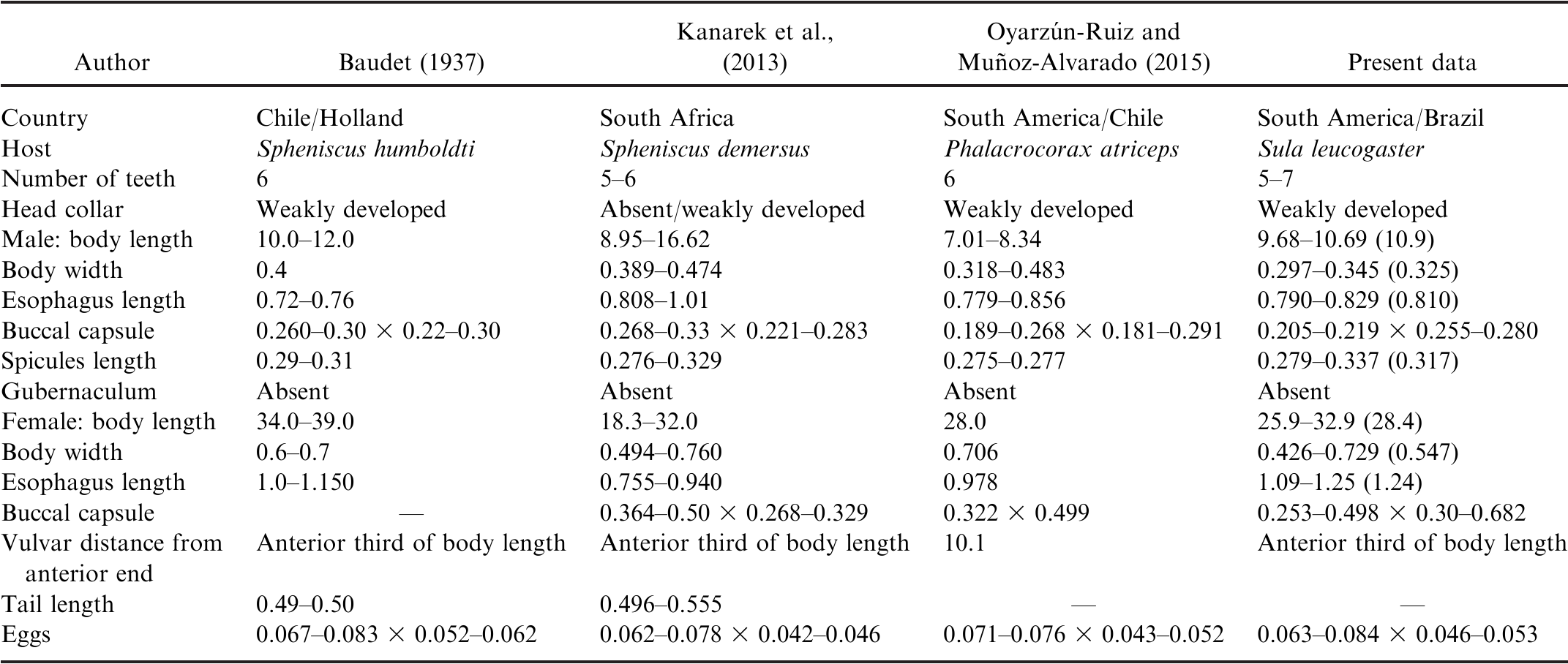 Causes of Fatal Cyathostomiasis in Brown Booby (Sula leucogaster) from ...
