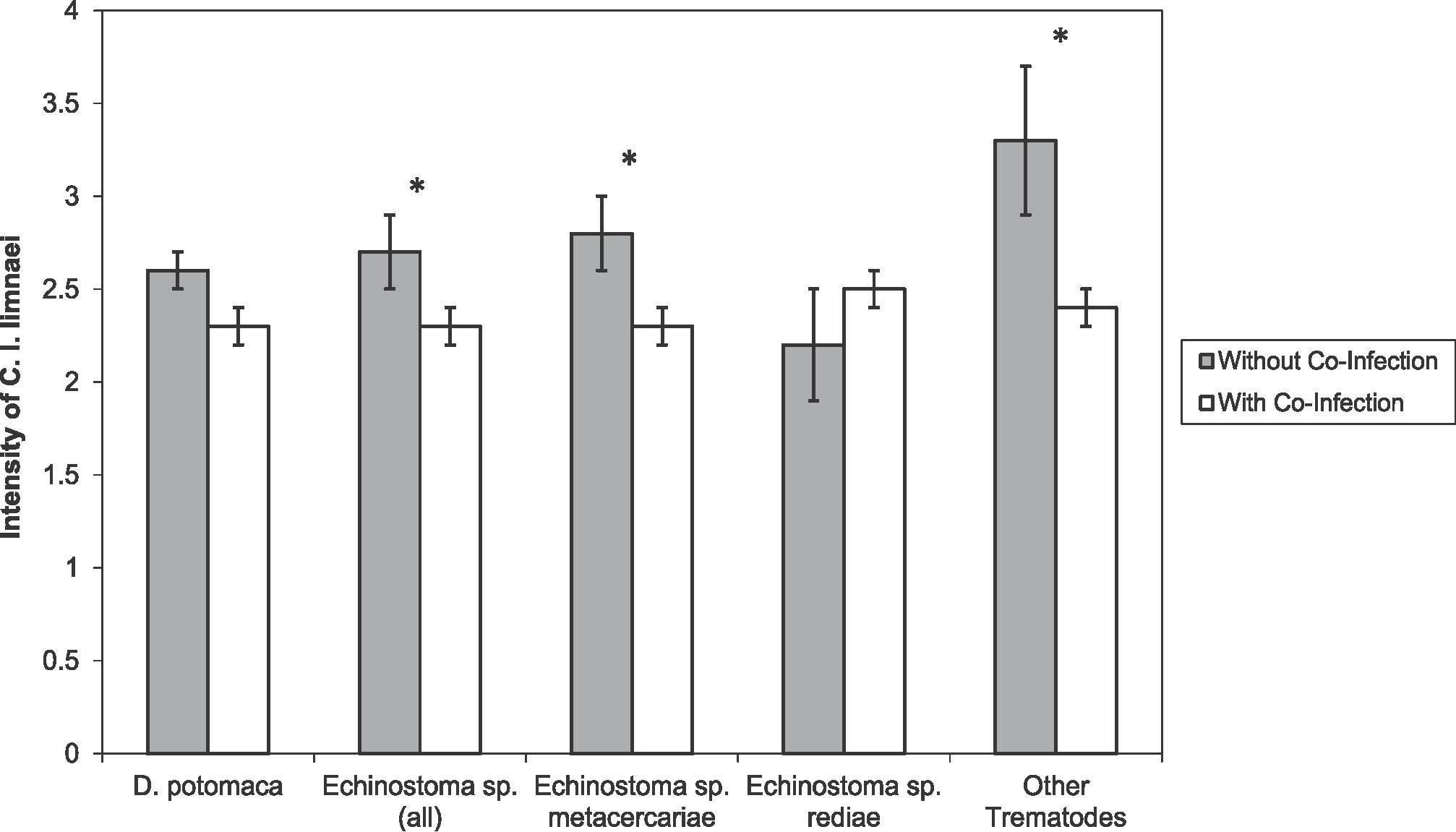 Complex Interactions Among a Nematode Parasite (Daubaylia potomaca), a ...