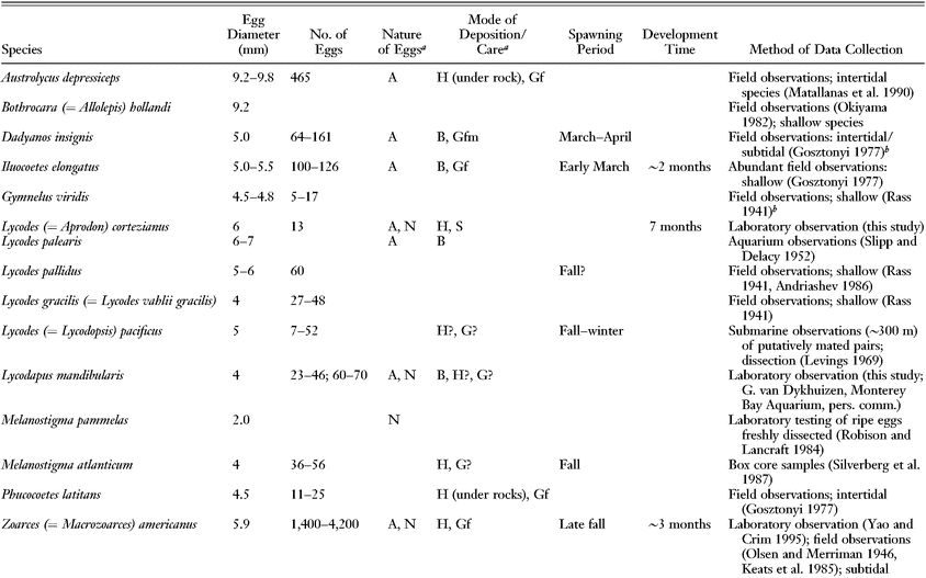Laboratory Observations of Reproduction in the Deep-Water Zoarcids ...
