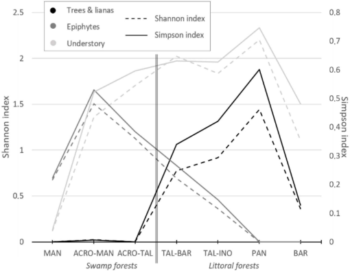 A Comparative Study of the Floristic Diversity and Structure of ...