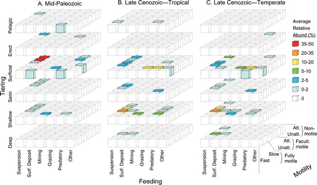 Changes in theoretical ecospace utilization in marine fossil ...