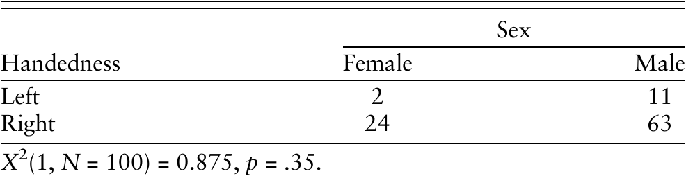 Senatorial signatures Absence of male-female differences in left-handedness