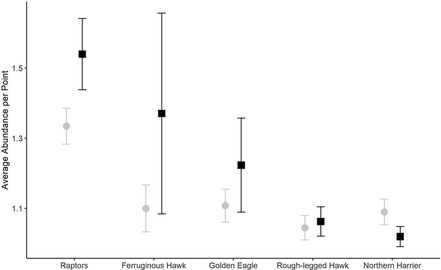 Overwintering Raptor Abundance and Community Composition in Relation to ...