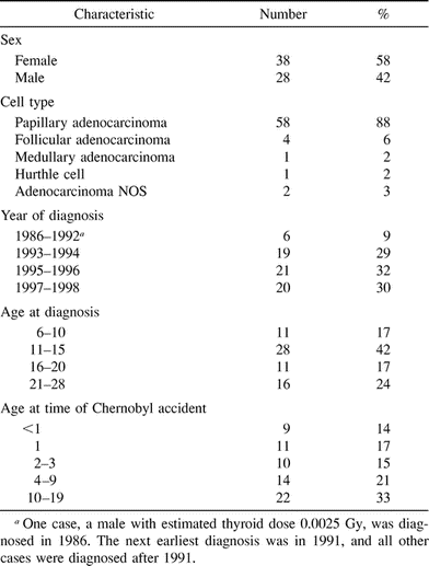 Childhood Thyroid Cancer, Radiation Dose from Chernobyl, and Dose ...