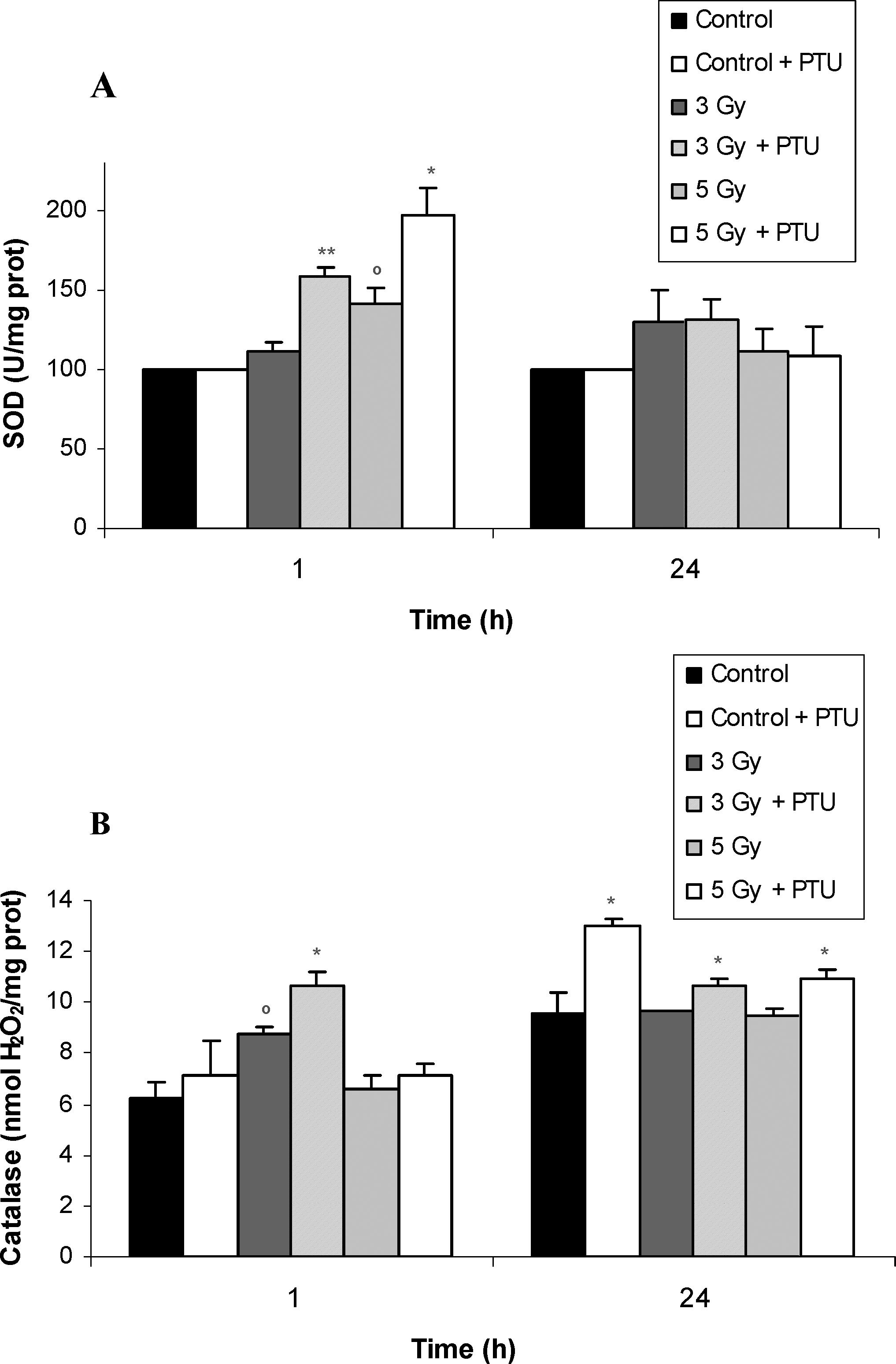 Protection against Radiation-Induced Damage of 6-Propyl-2-thiouracil ...