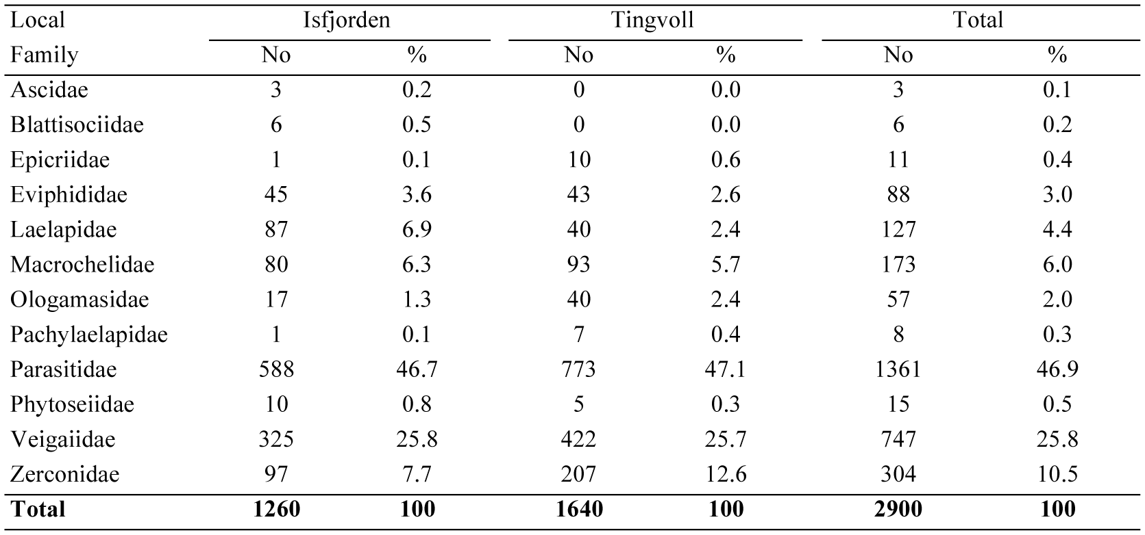 Diversity of soil gamasine mites (Acari: Mesostigmata) co-occurring ...