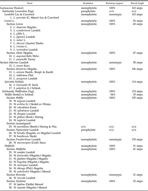 Phylogeny and Systematics of Lemnaceae, the Duckweed Family