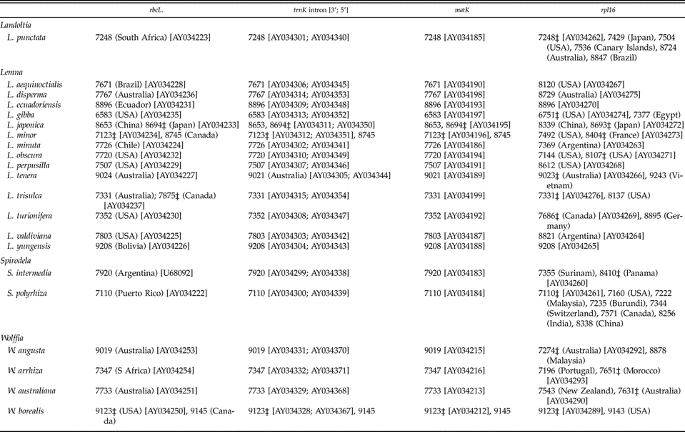 Phylogeny and Systematics of Lemnaceae, the Duckweed Family
